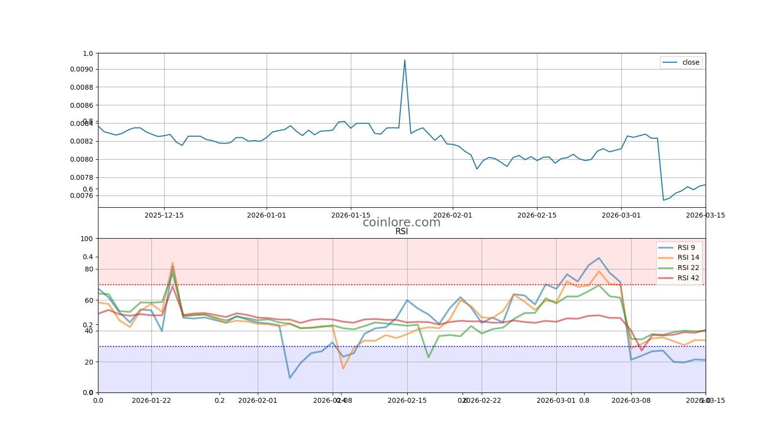 Solberg RSI indicator