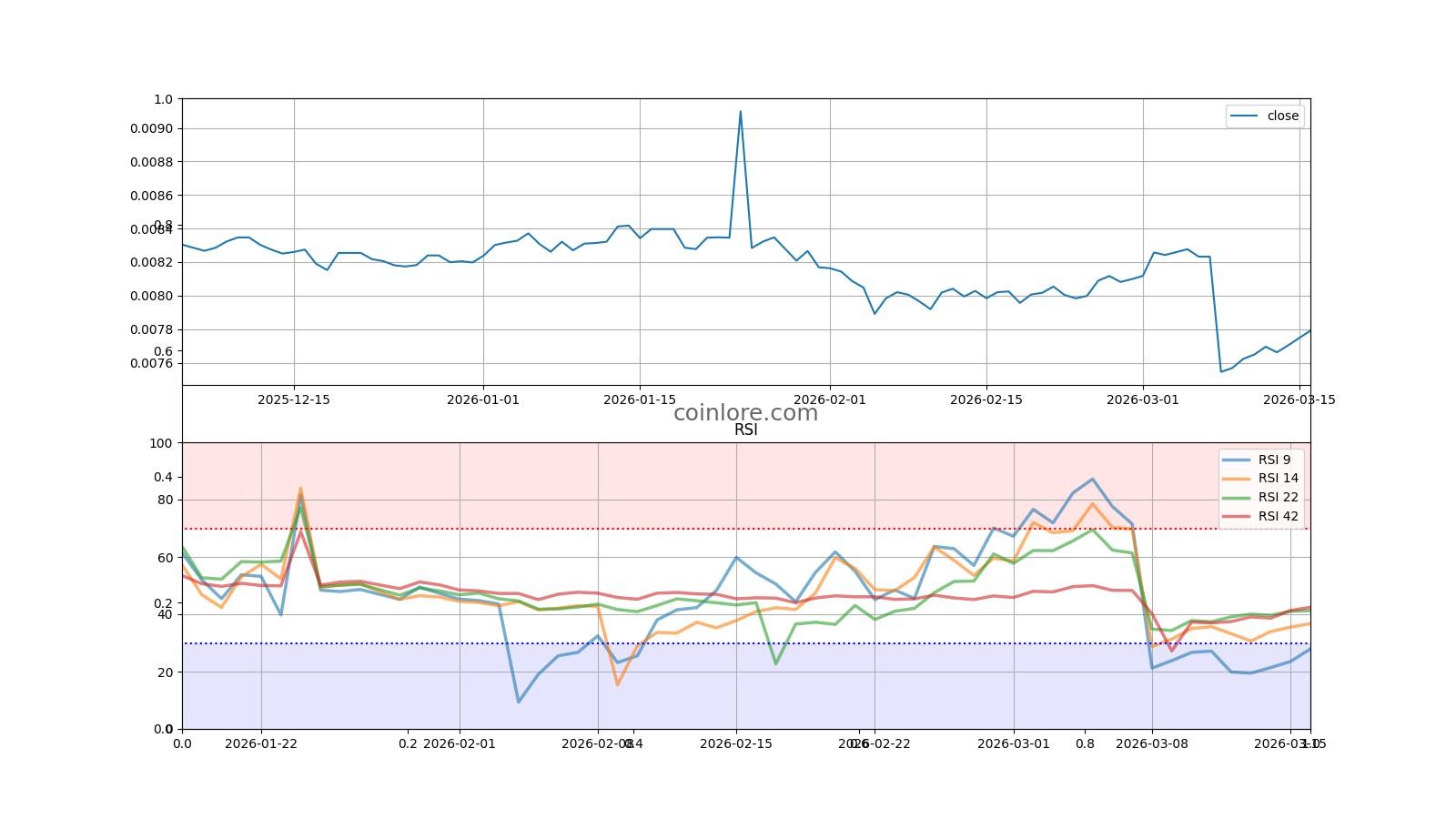 Solberg RSI indicator