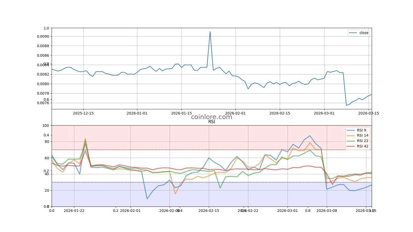 Solberg RSI indicator