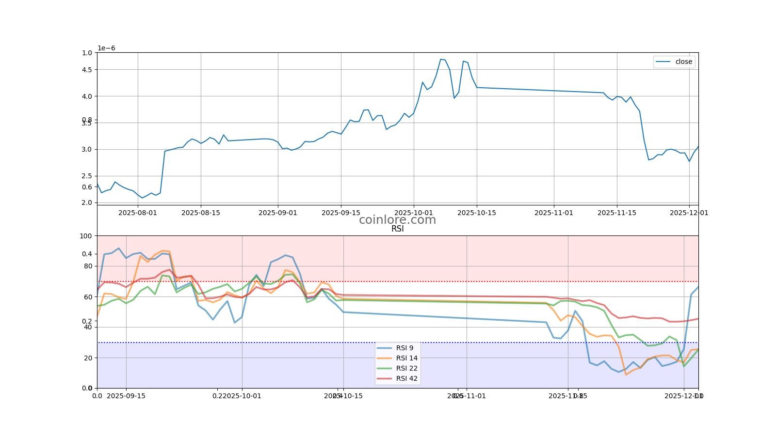 SOLCash RSI indicator