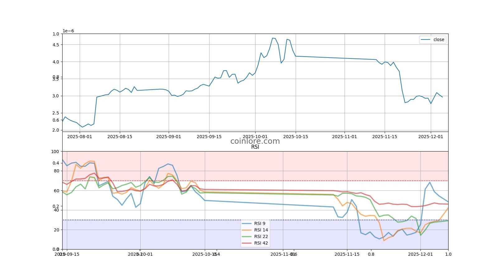 SOLCash RSI indicator