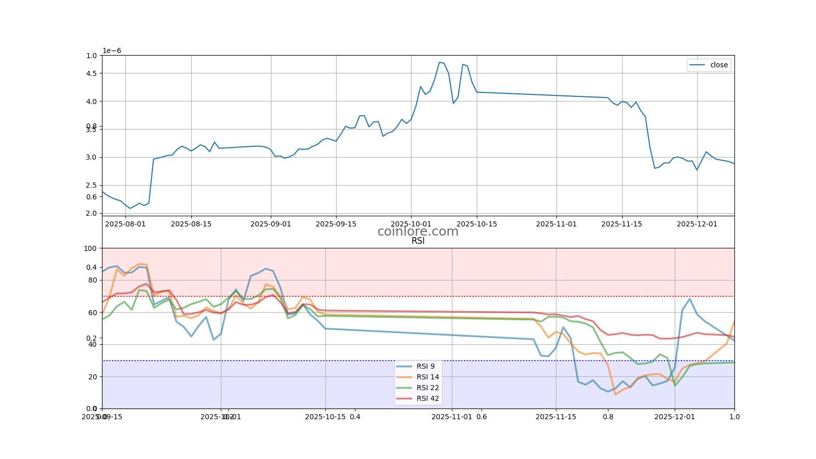 SOLCash RSI indicator
