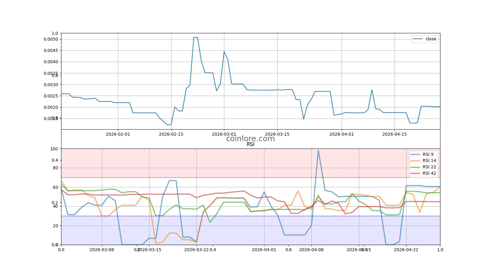 SolCex RSI indicator