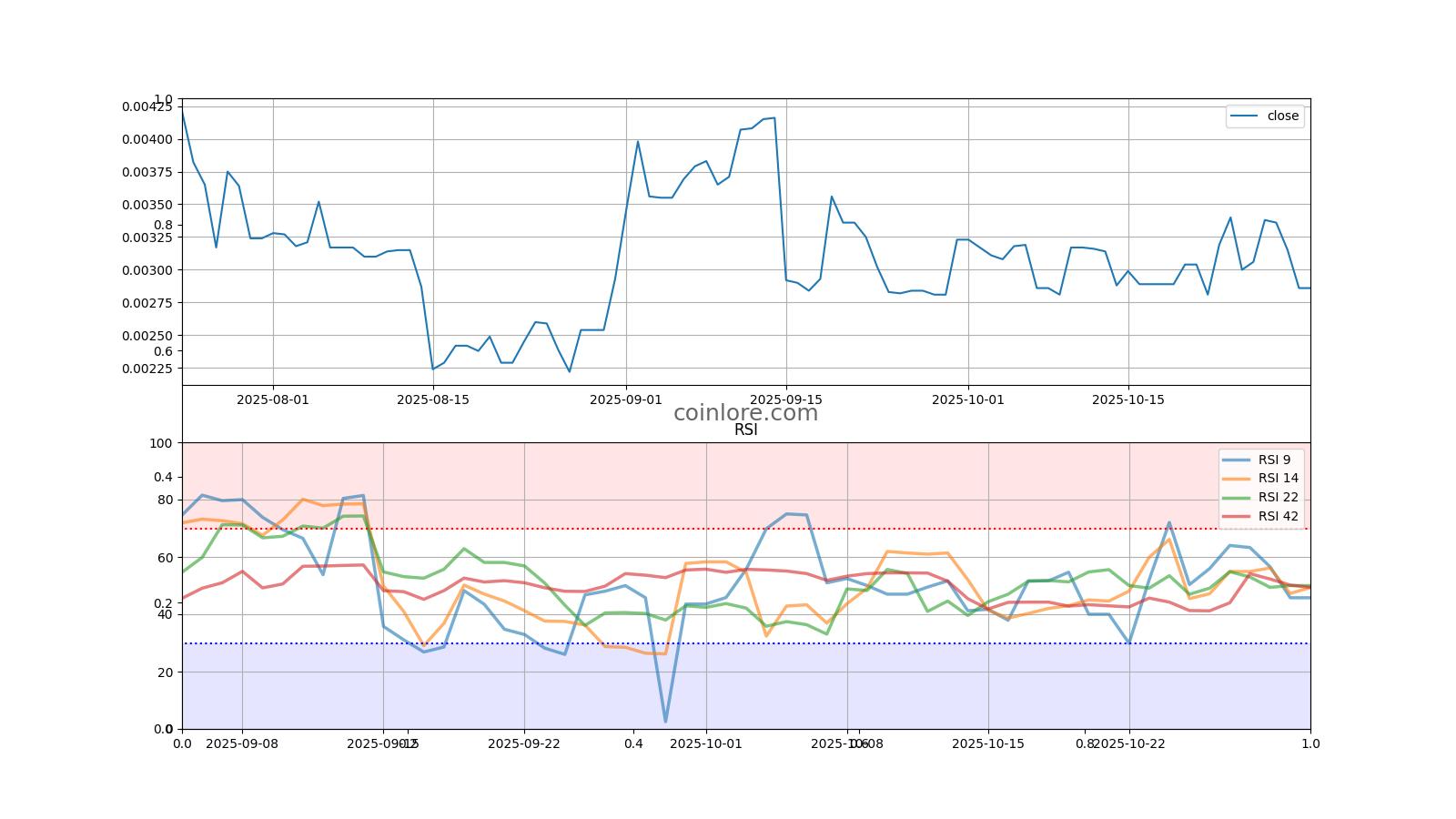 SolCex RSI indicator
