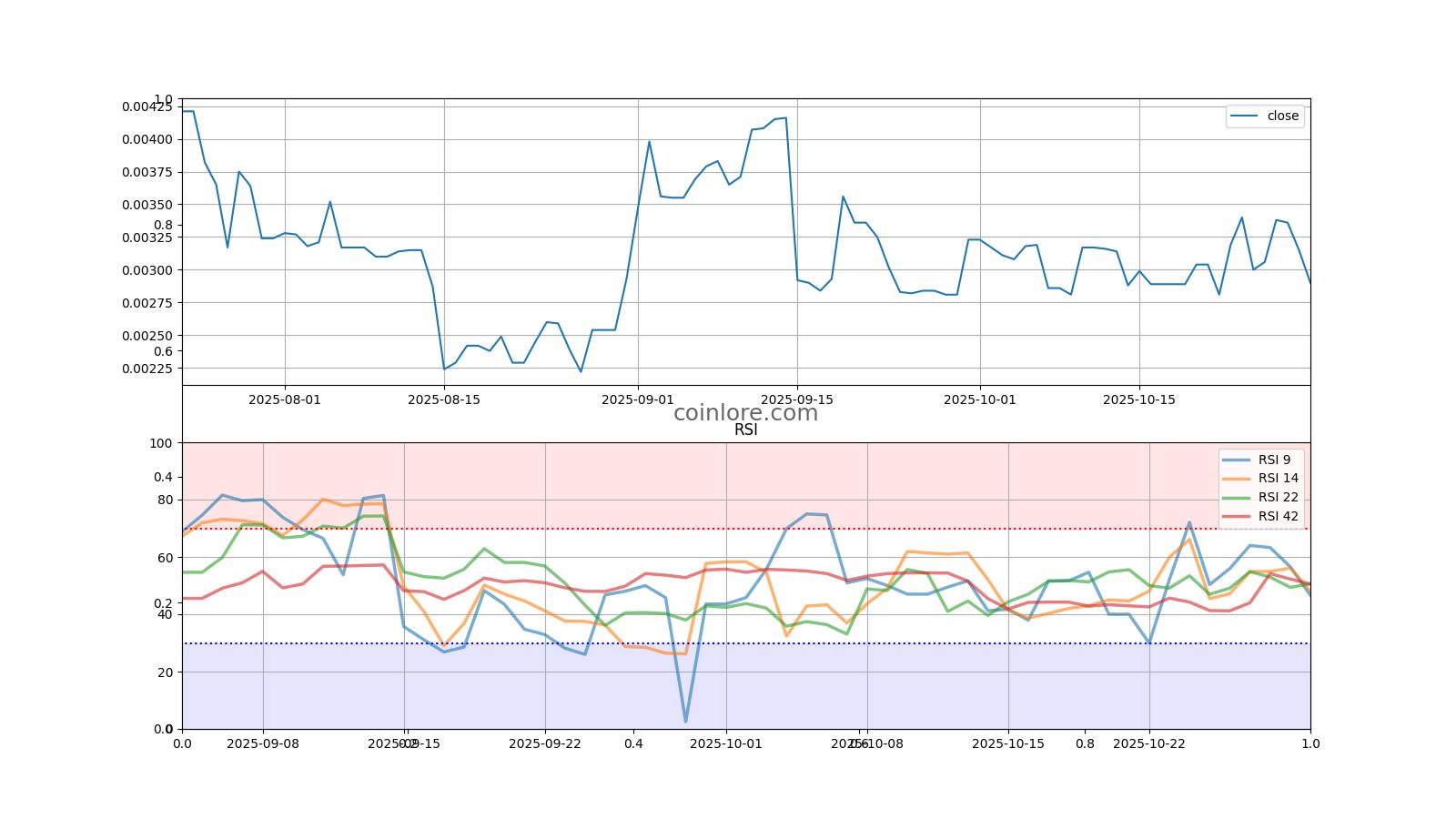 SolCex RSI indicator