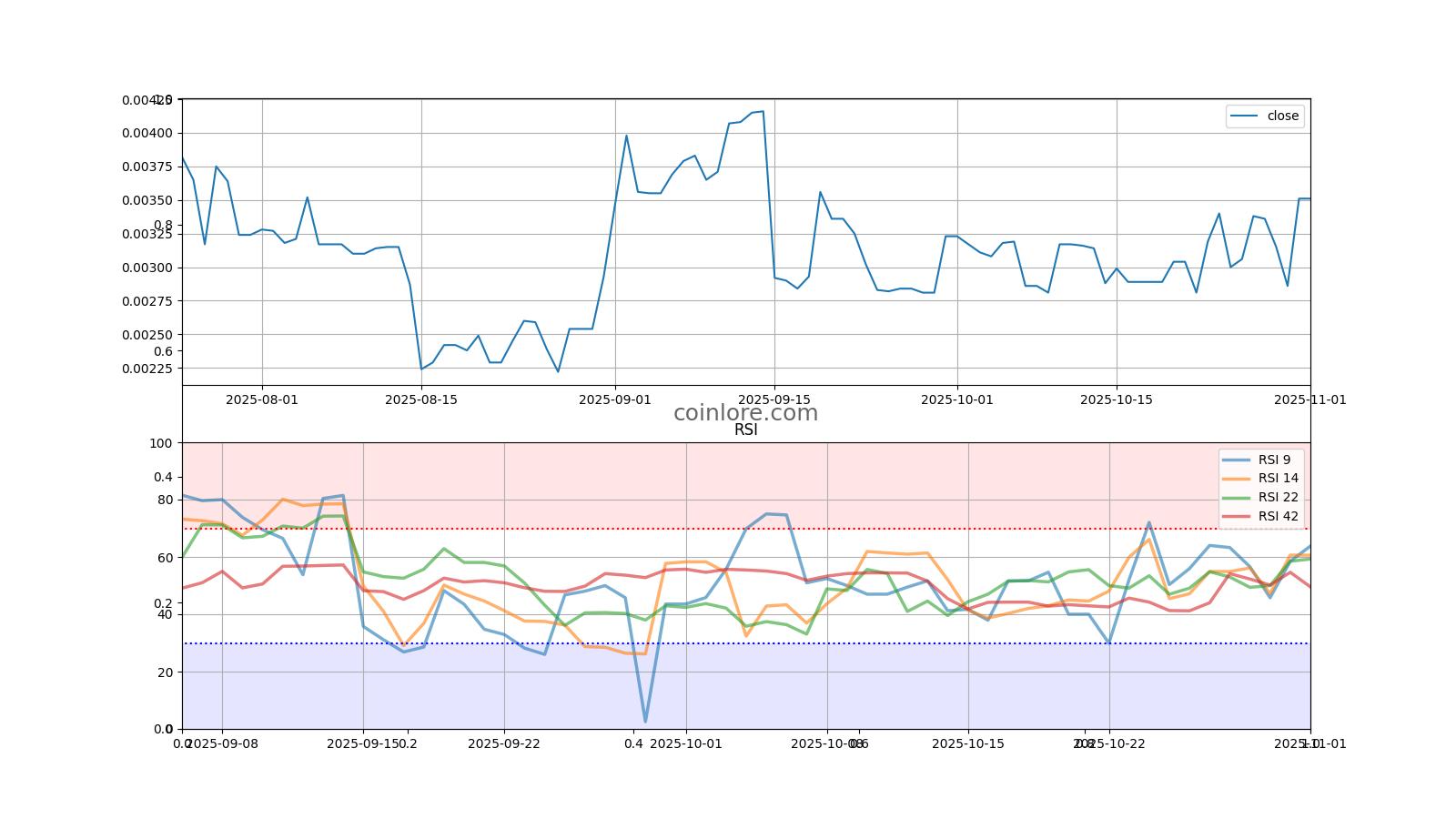 SolCex RSI indicator