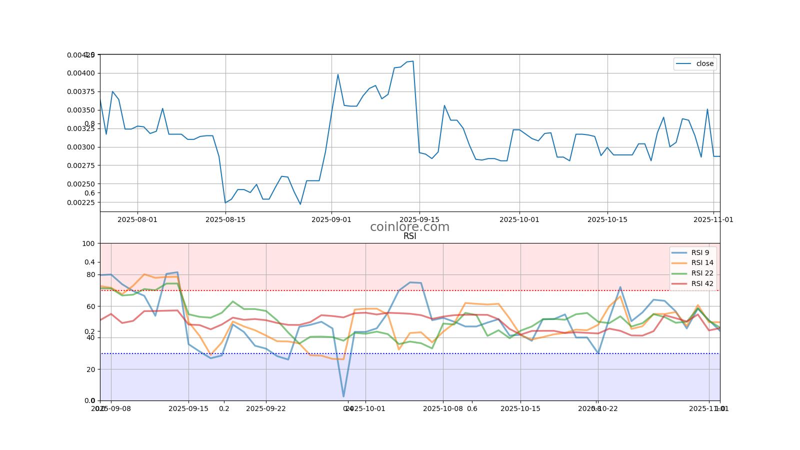 SolCex RSI indicator