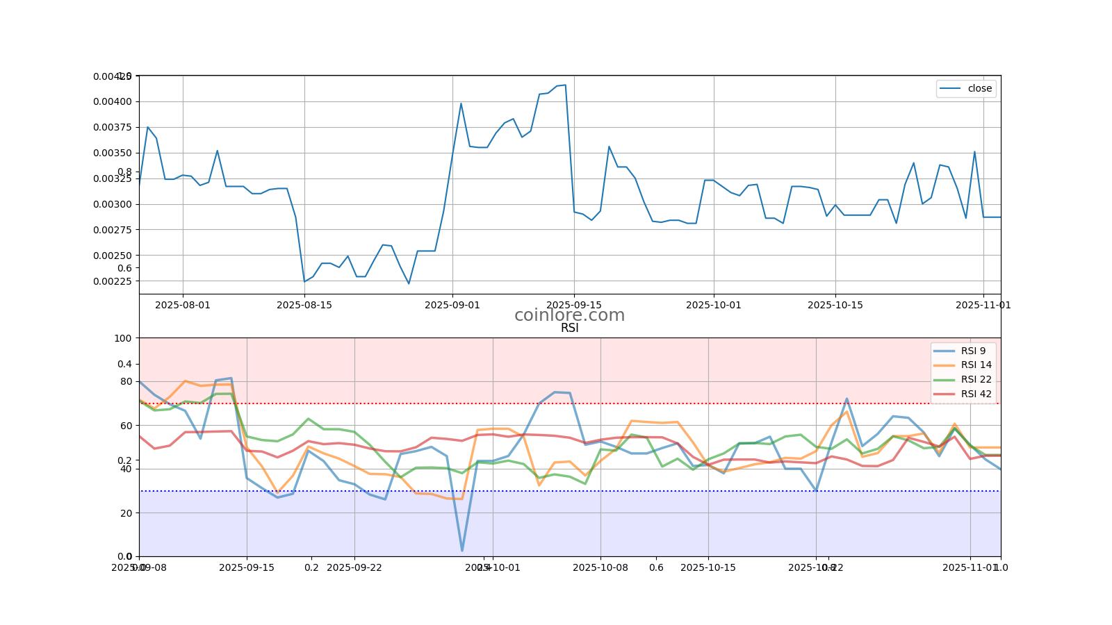 SolCex RSI indicator