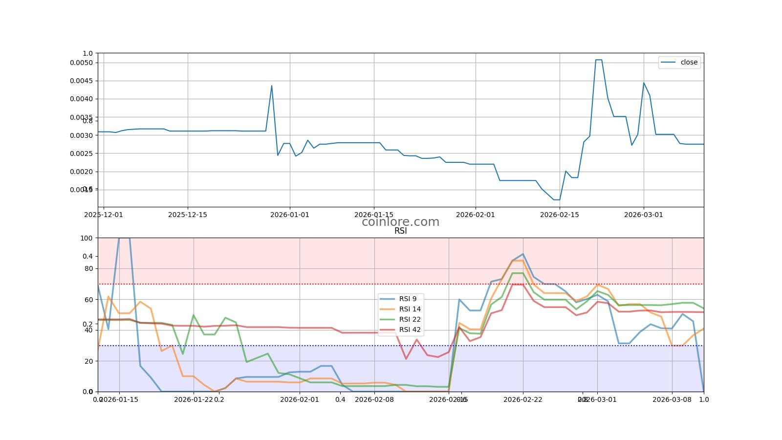 SolCex RSI indicator