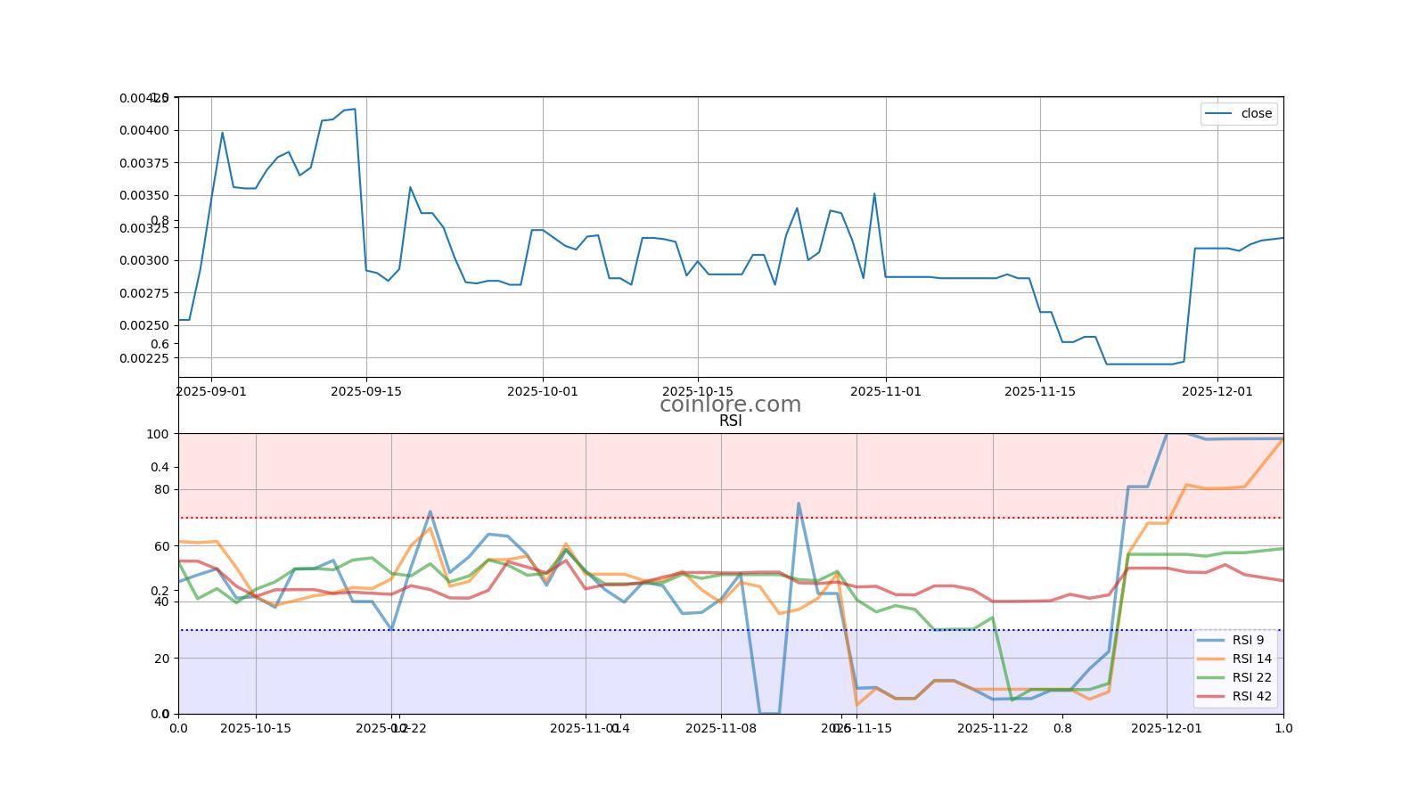 SolCex RSI indicator