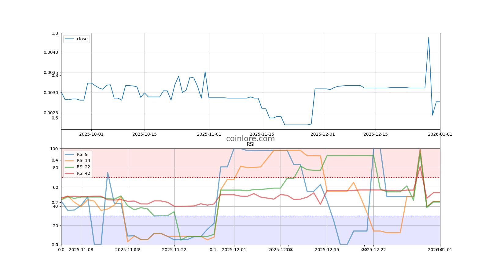 SolCex RSI indicator