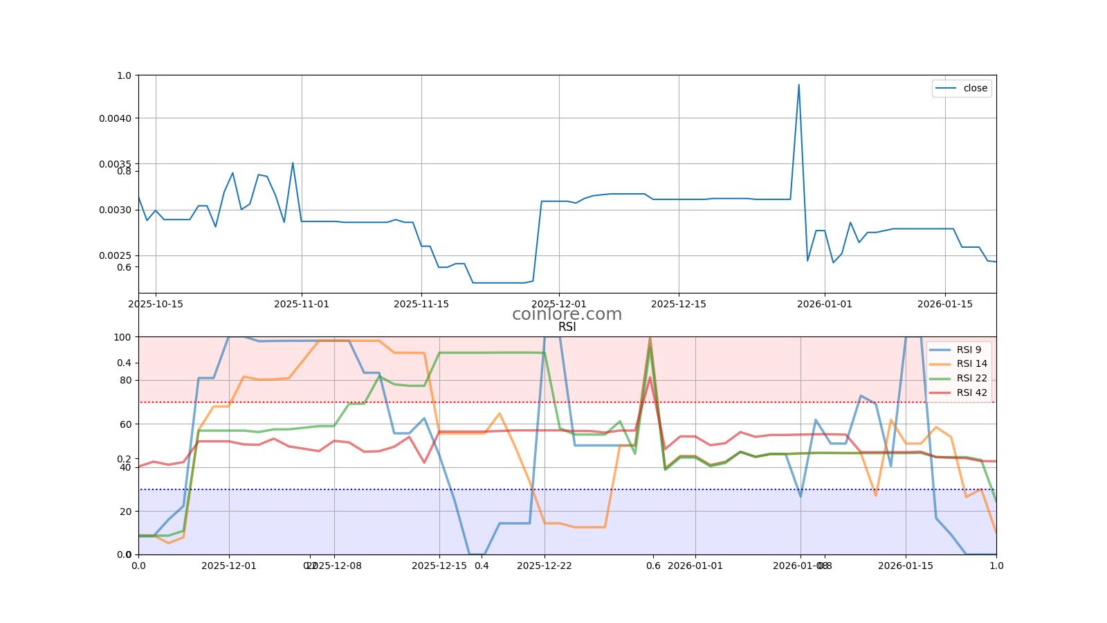 SolCex RSI indicator