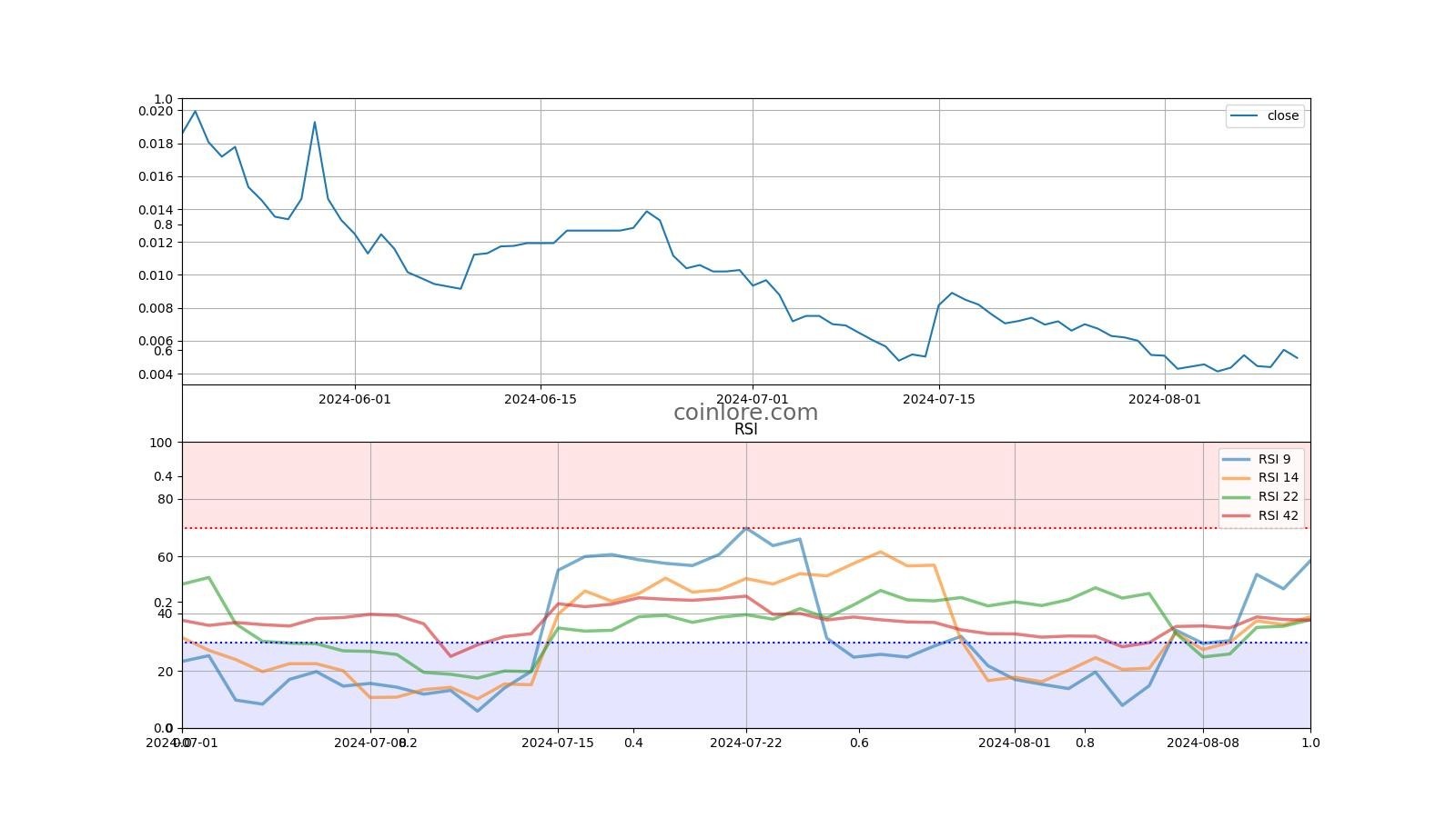 SolCex RSI indicator