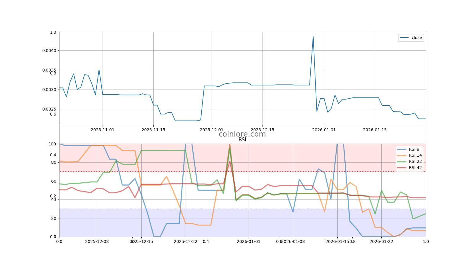 SolCex RSI indicator