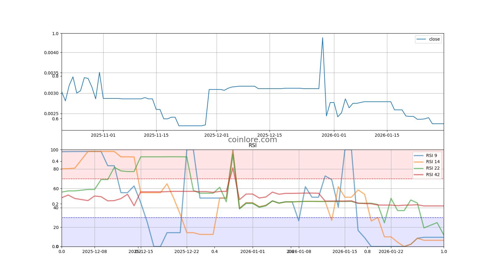 SolCex RSI indicator