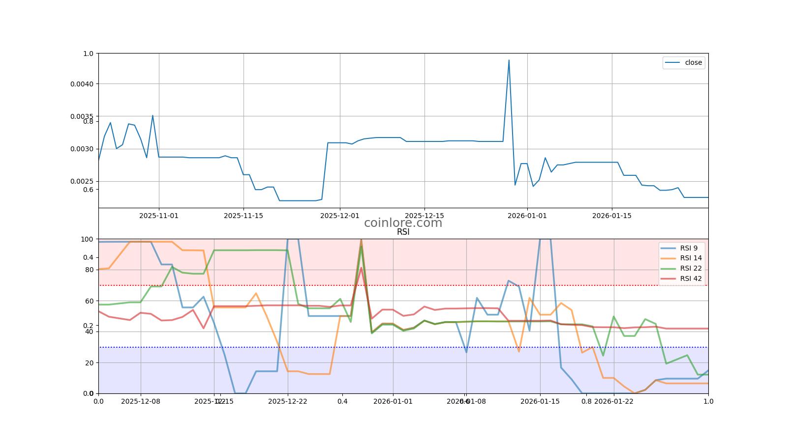 SolCex RSI indicator