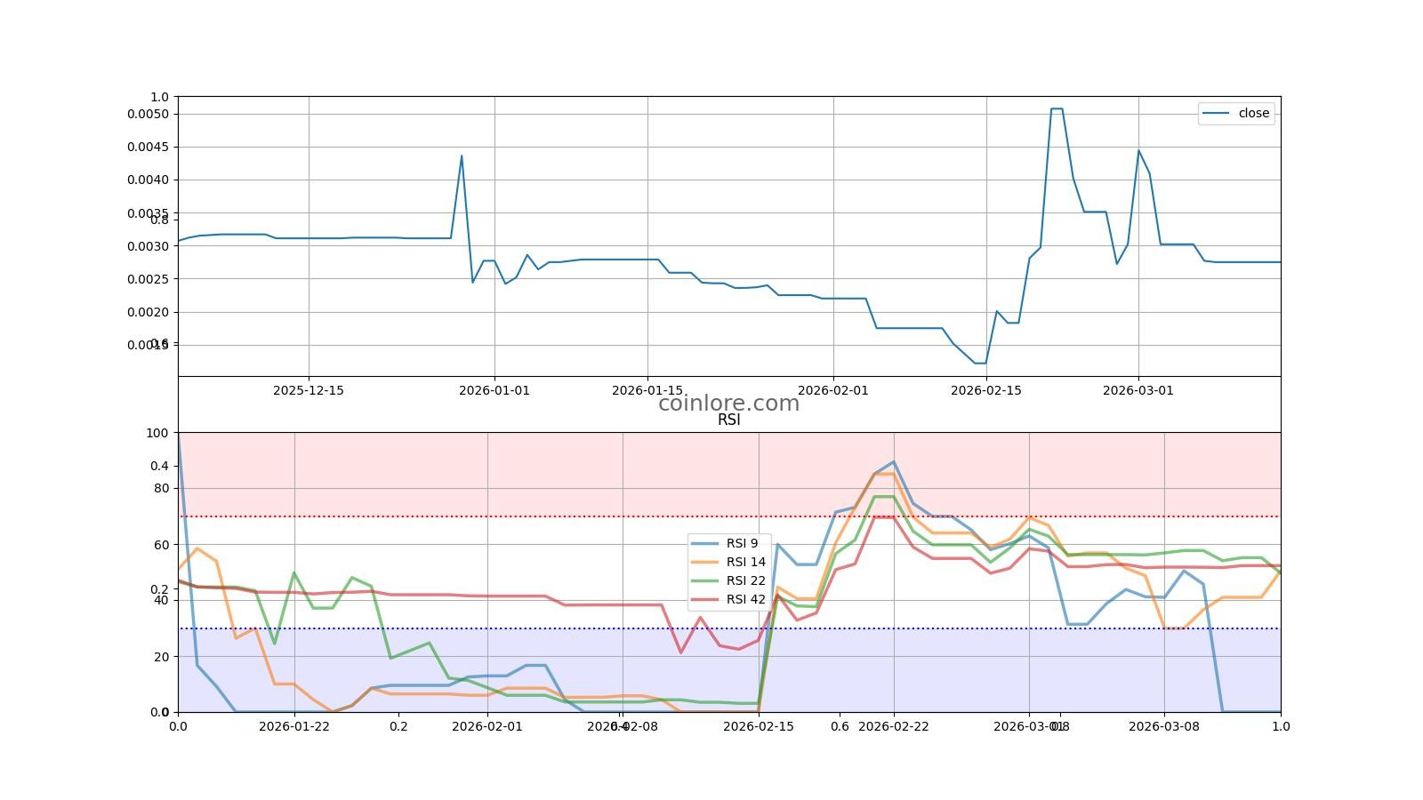 SolCex RSI indicator