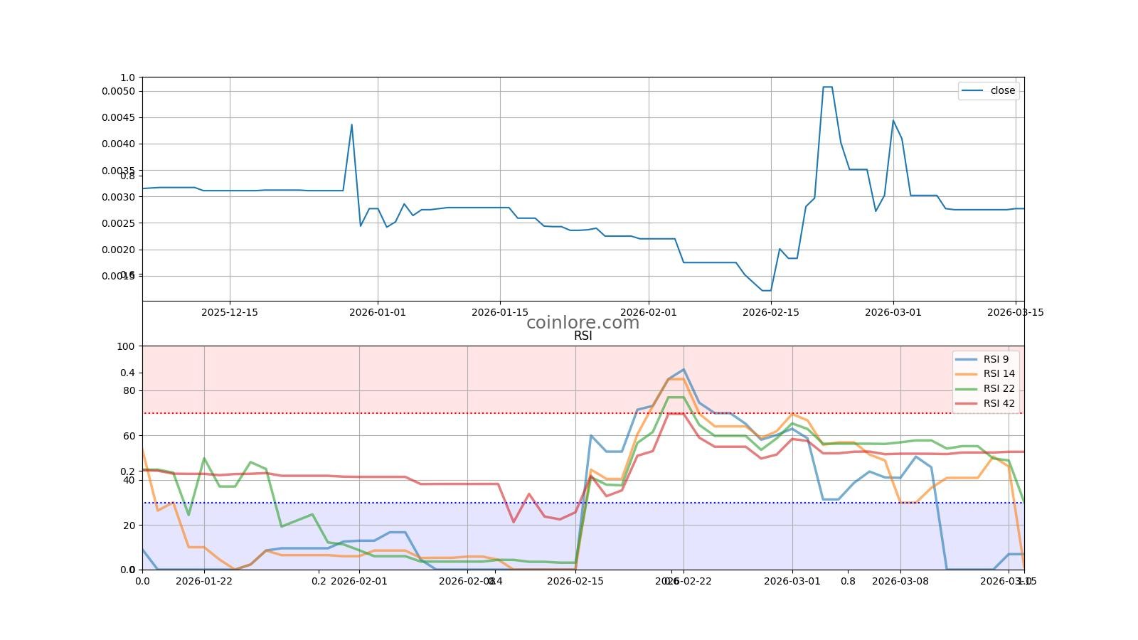 SolCex RSI indicator
