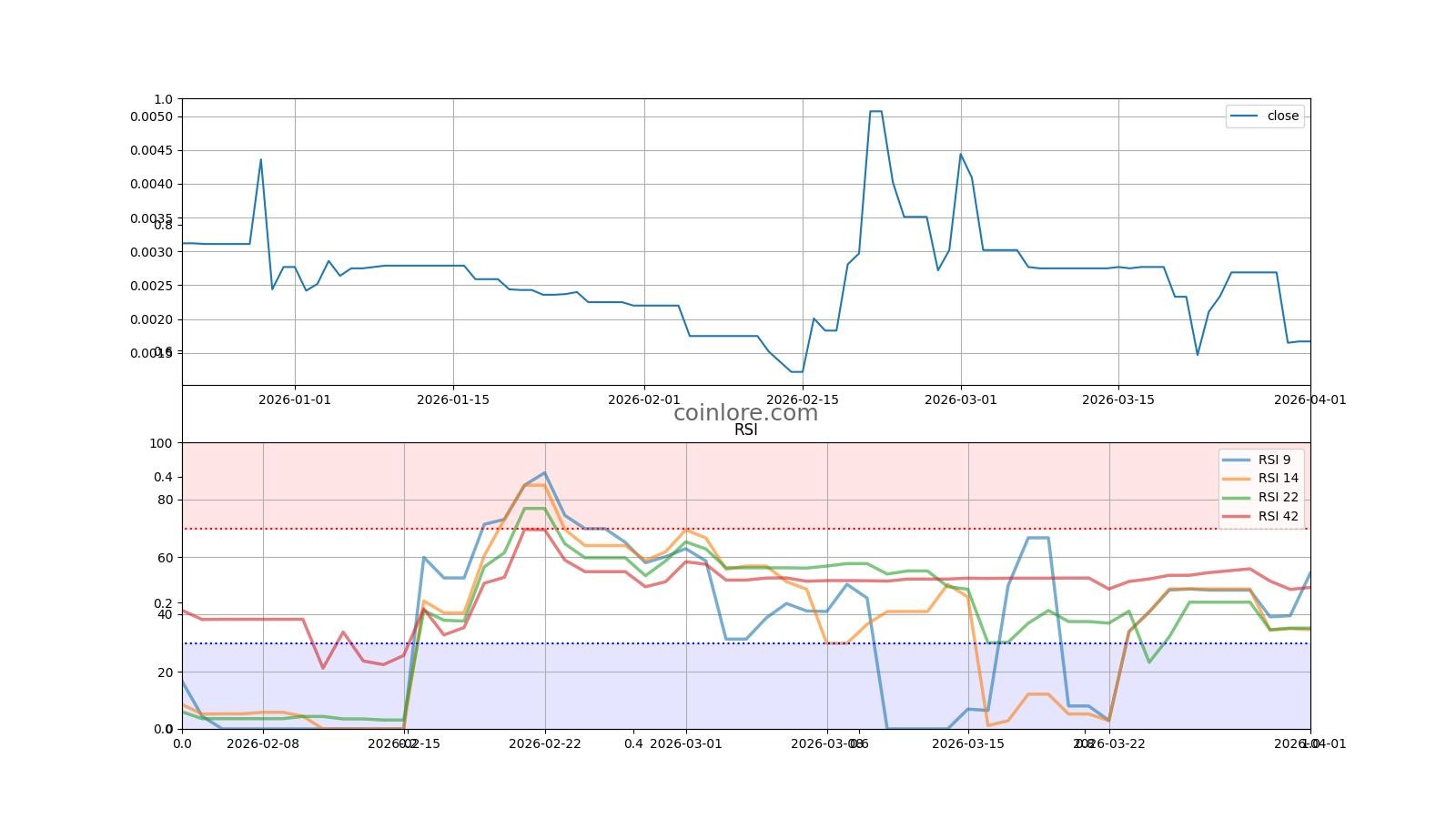 SolCex RSI indicator