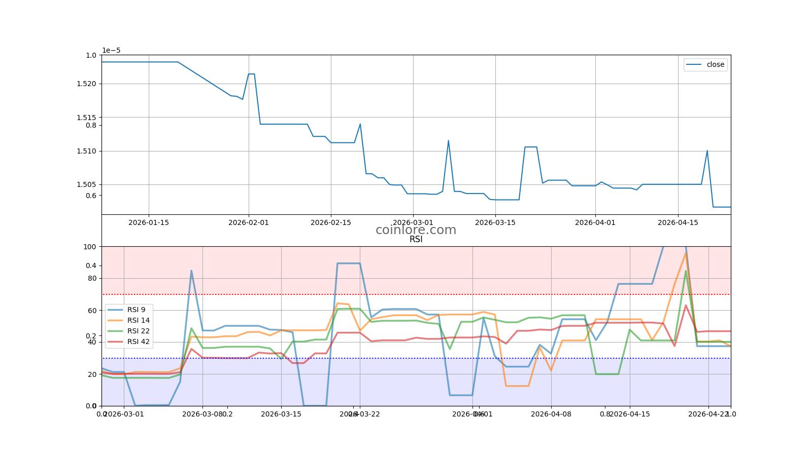 SolChicks Token RSI indicator