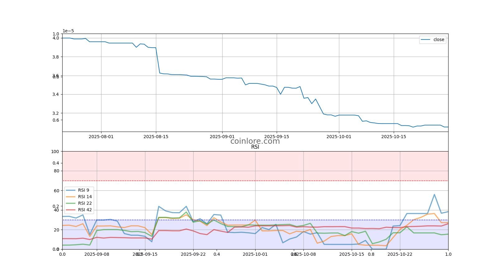 SolChicks Token RSI indicator
