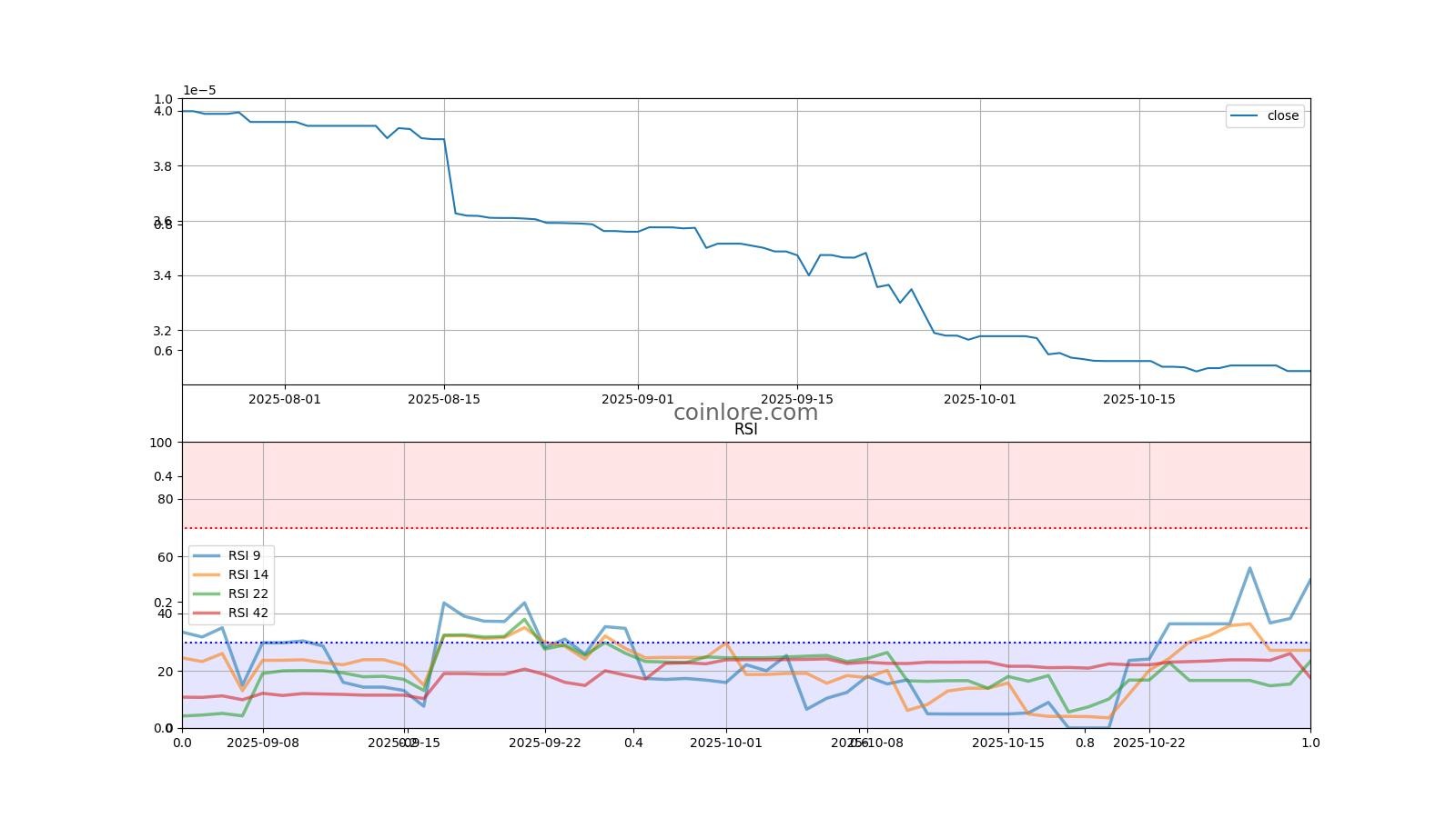 SolChicks Token RSI indicator