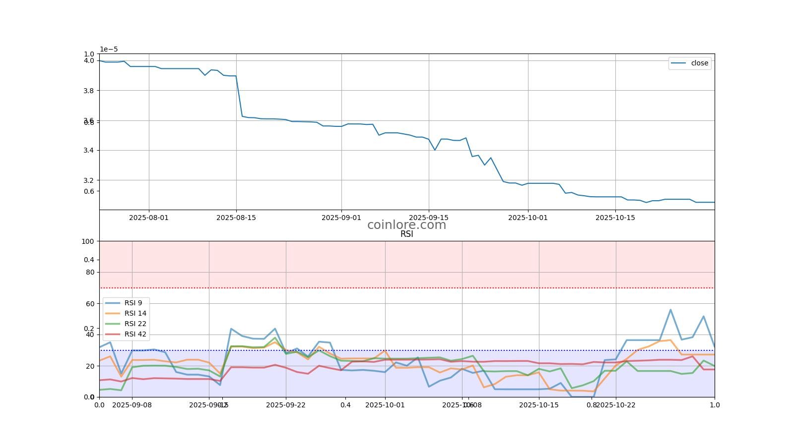 SolChicks Token RSI indicator