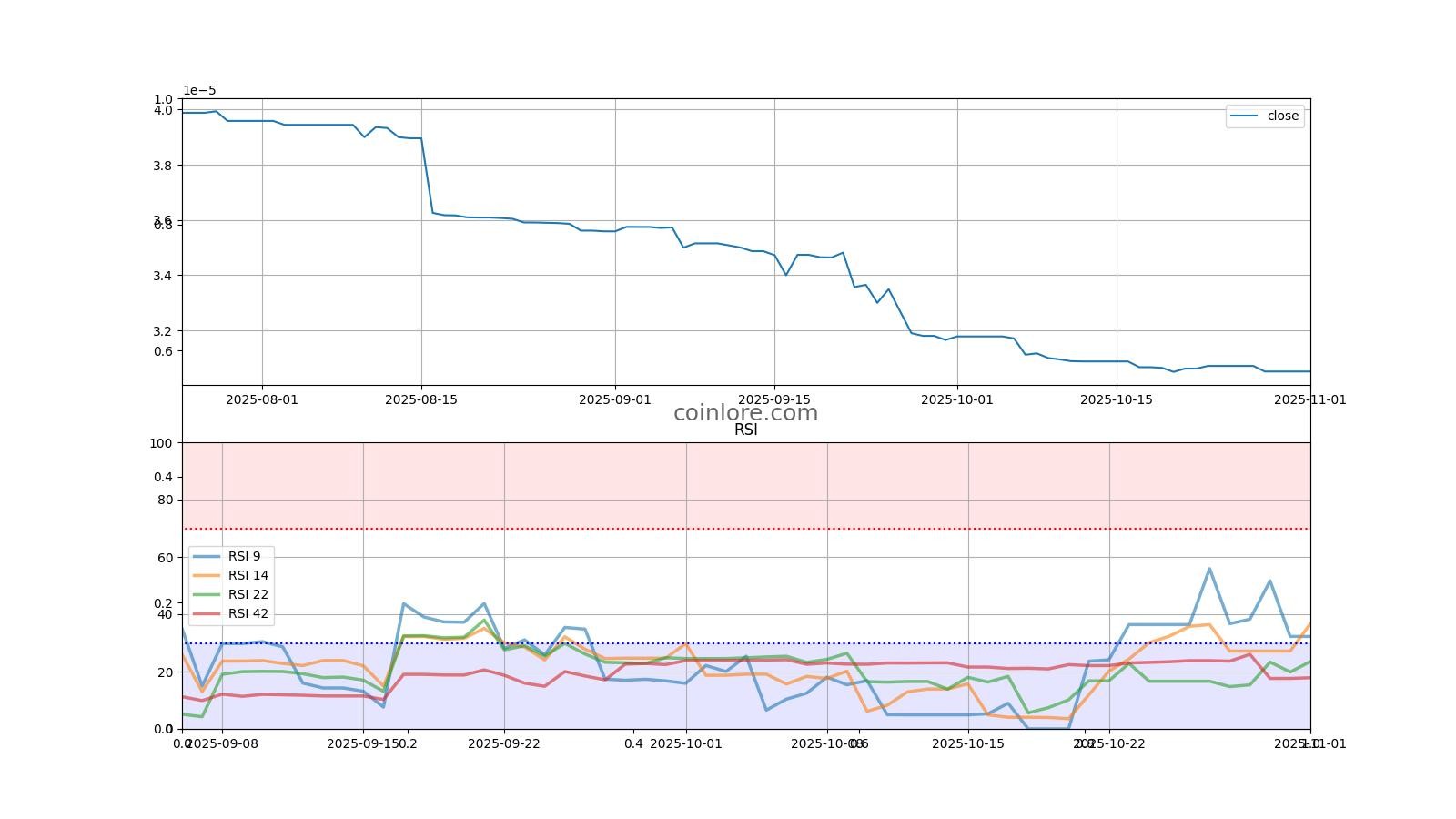 SolChicks Token RSI indicator
