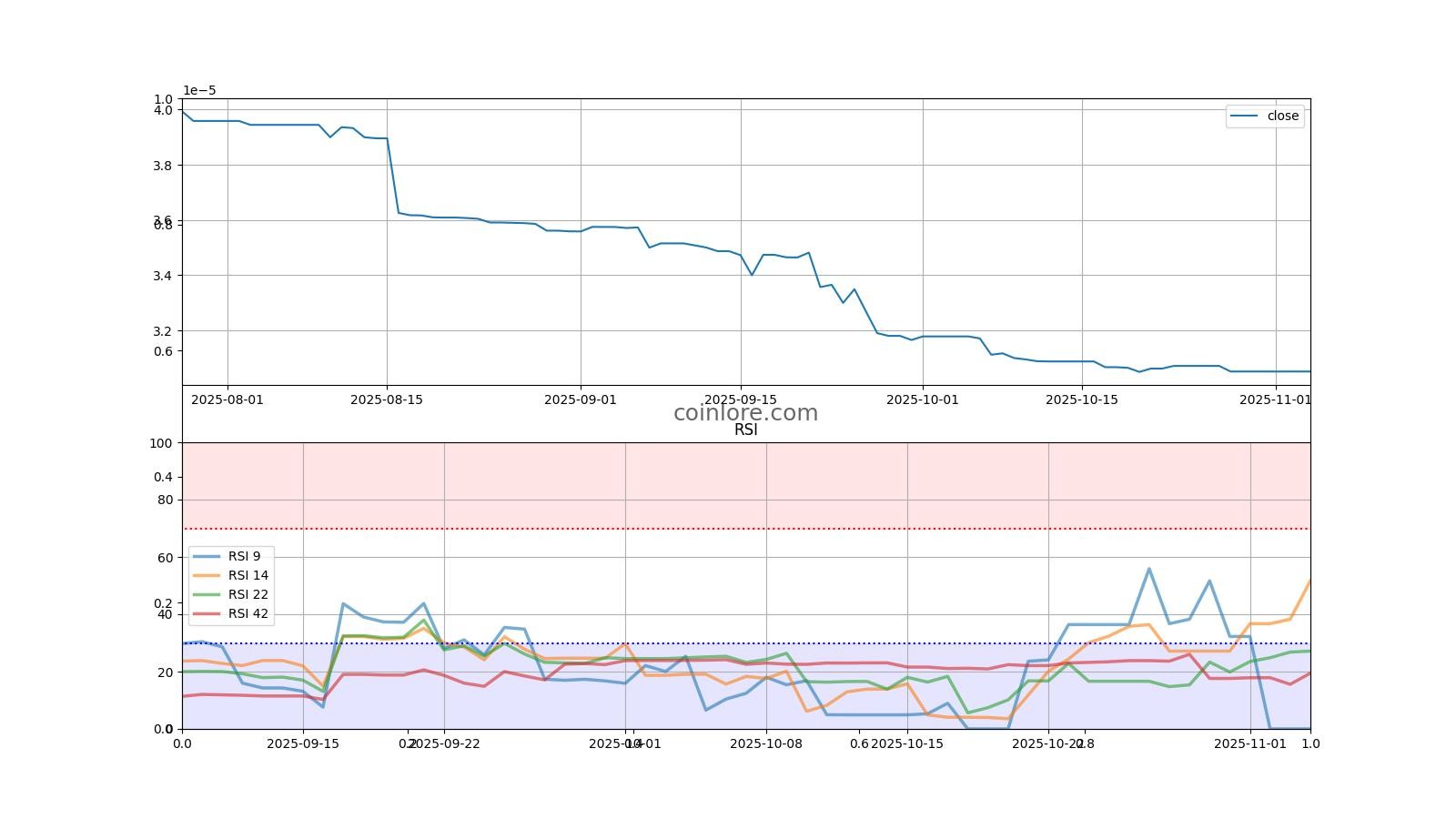 SolChicks Token RSI indicator