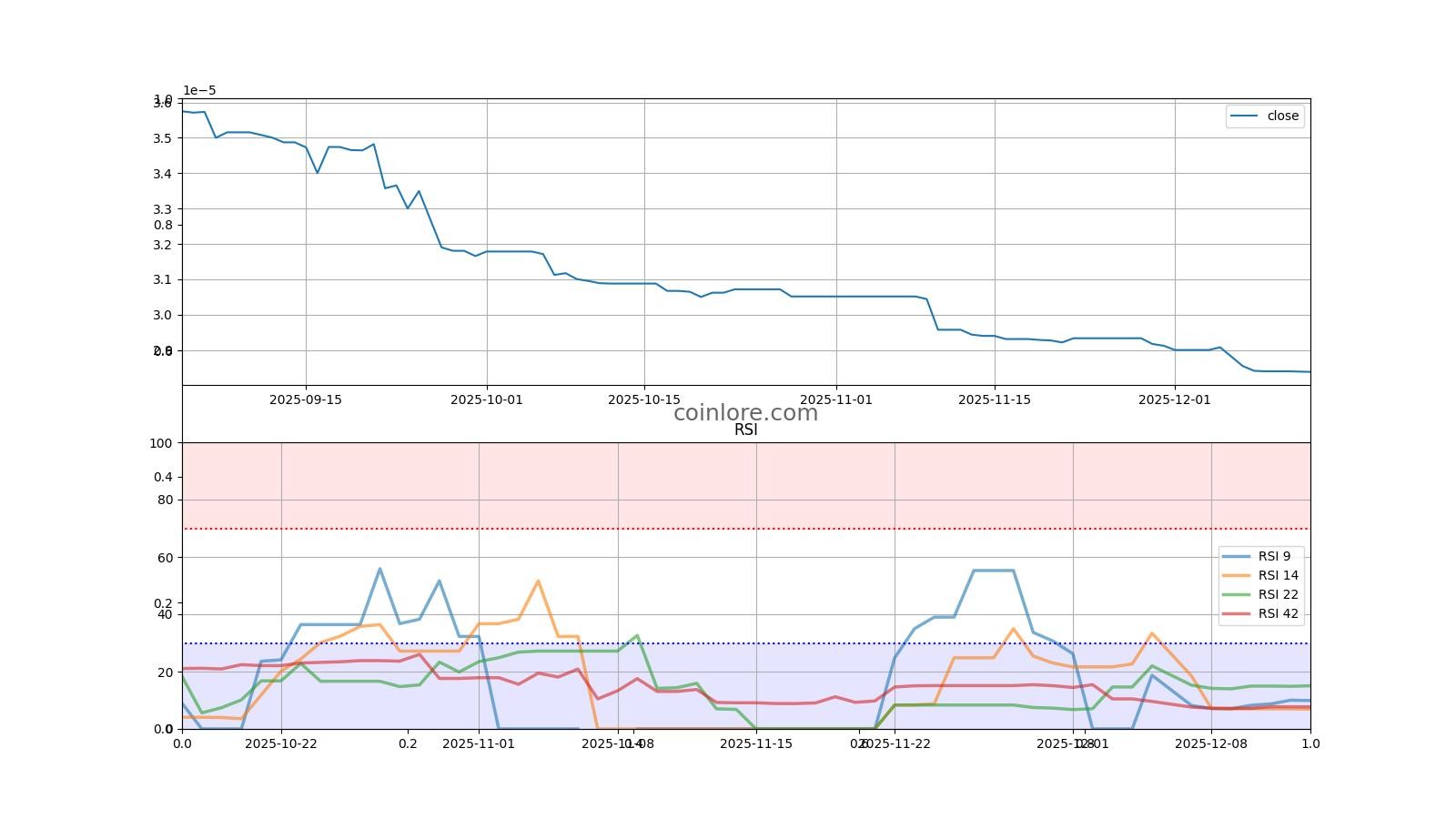 SolChicks Token RSI indicator