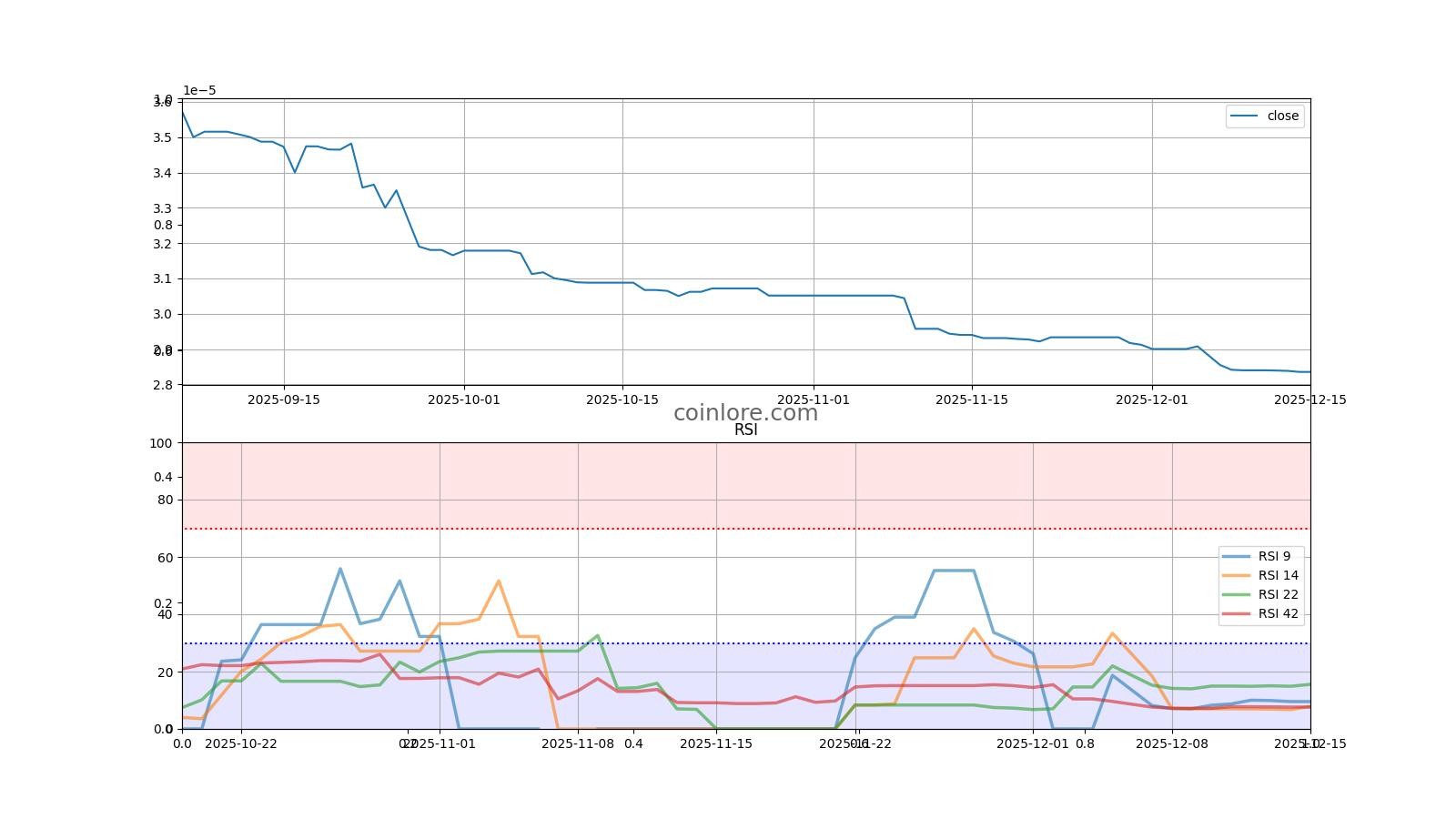 SolChicks Token RSI indicator