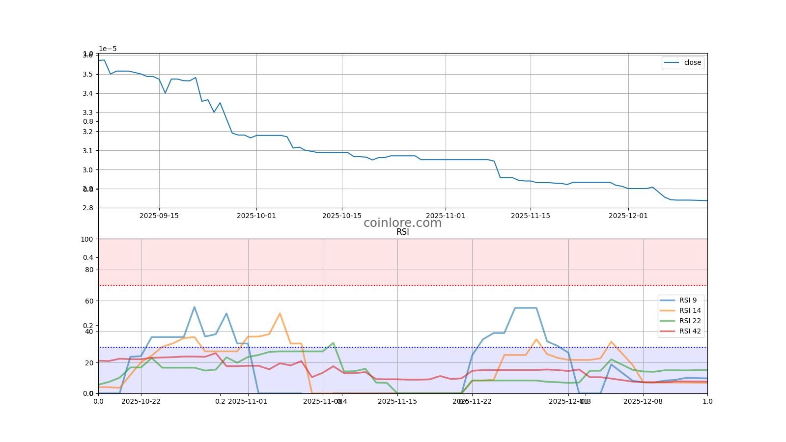 SolChicks Token RSI indicator