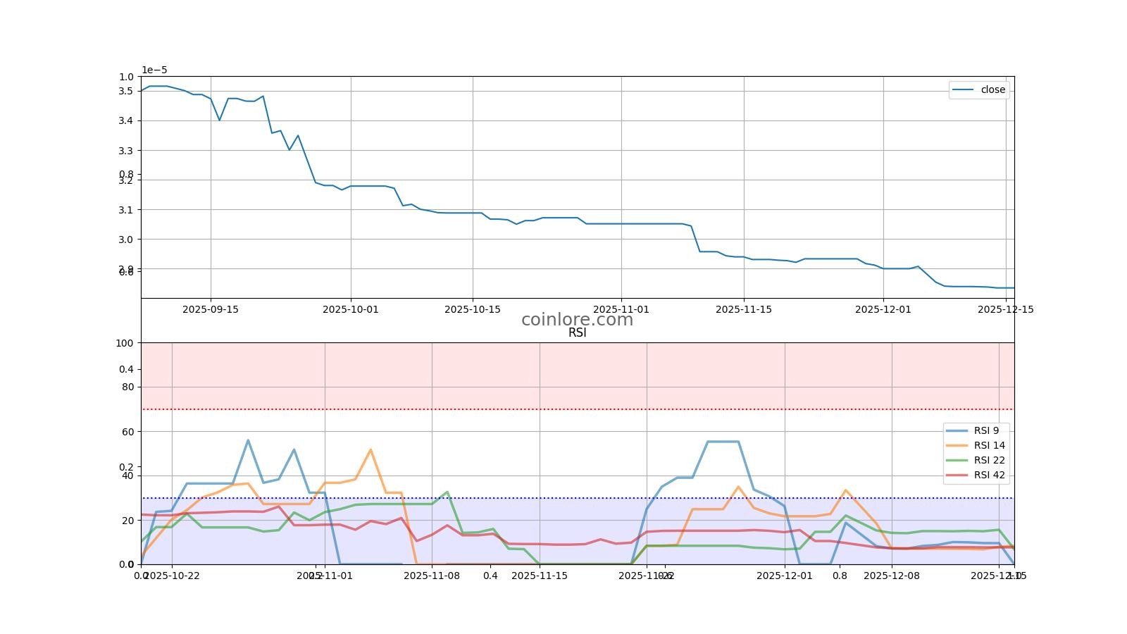 SolChicks Token RSI indicator