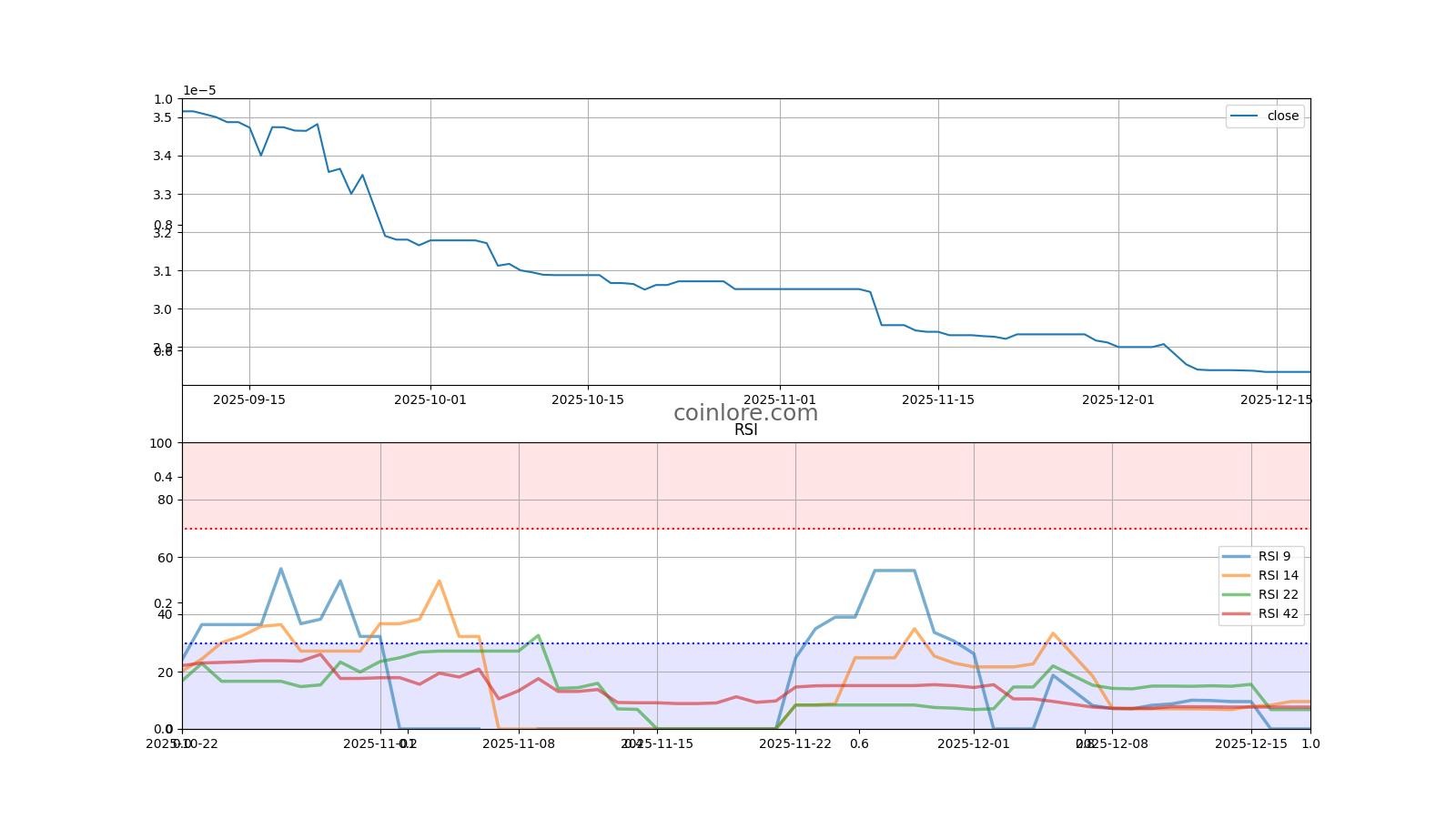 SolChicks Token RSI indicator