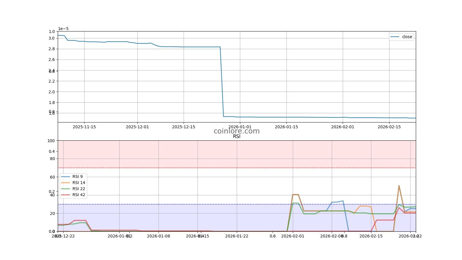 SolChicks Token RSI indicator
