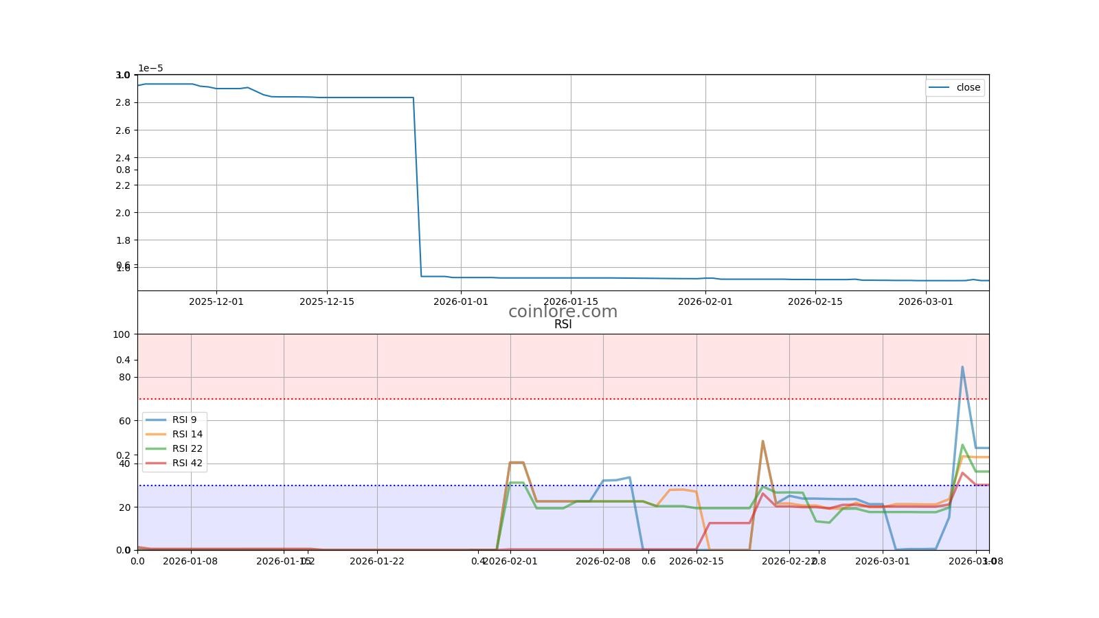SolChicks Token RSI indicator
