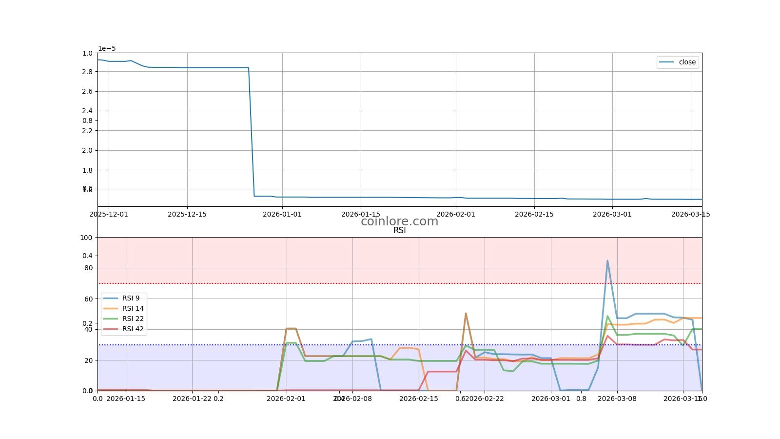SolChicks Token RSI indicator