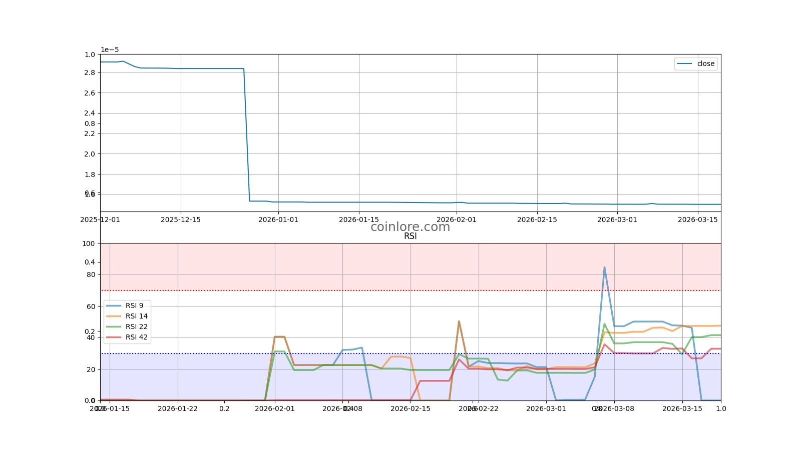 SolChicks Token RSI indicator