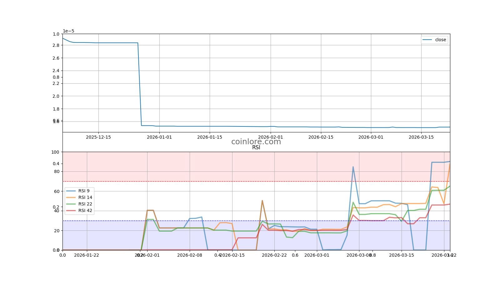 SolChicks Token RSI indicator