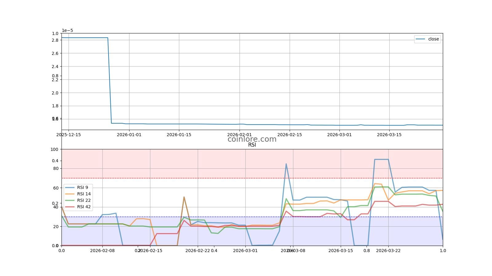 SolChicks Token RSI indicator