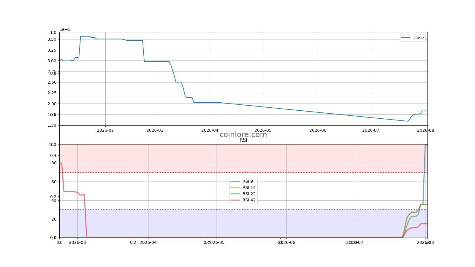 Solcial RSI indicator