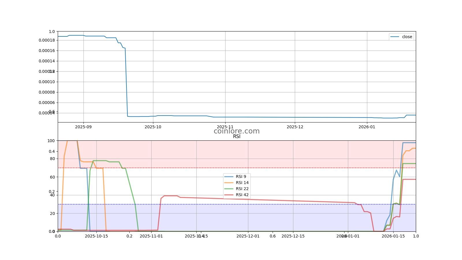 Solcial RSI indicator