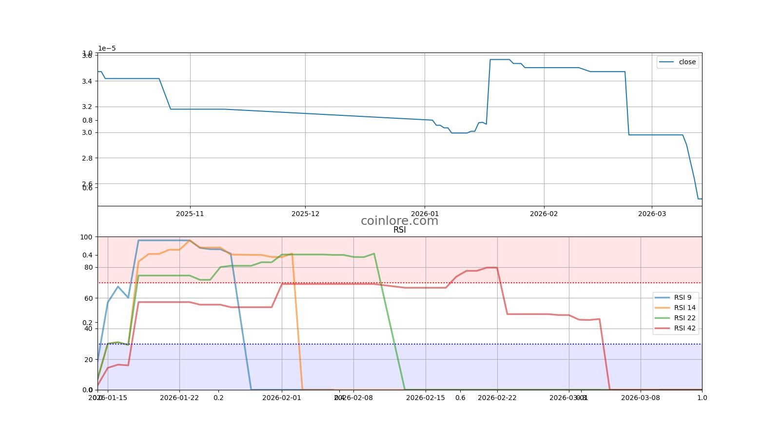 Solcial RSI indicator