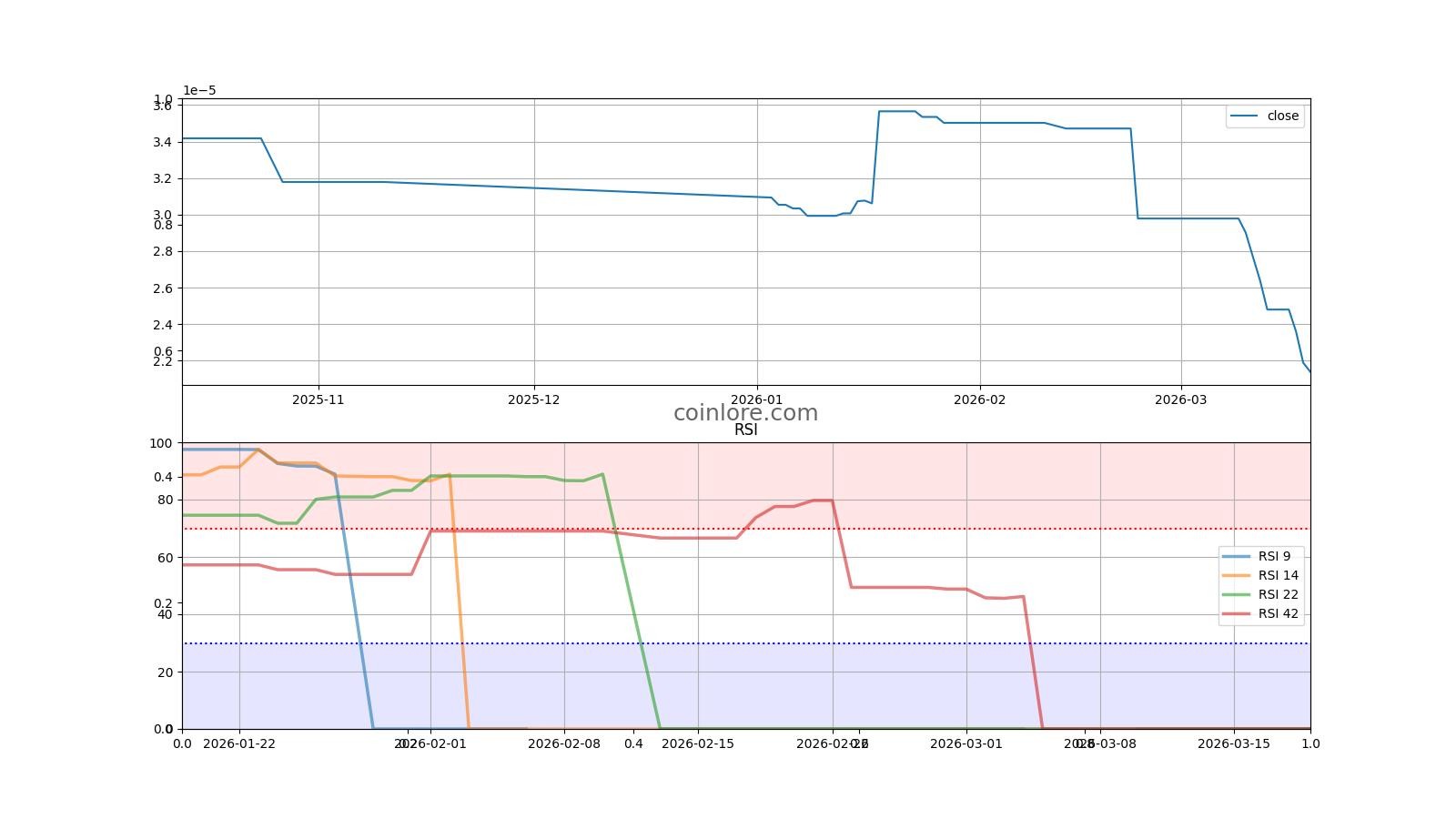 Solcial RSI indicator