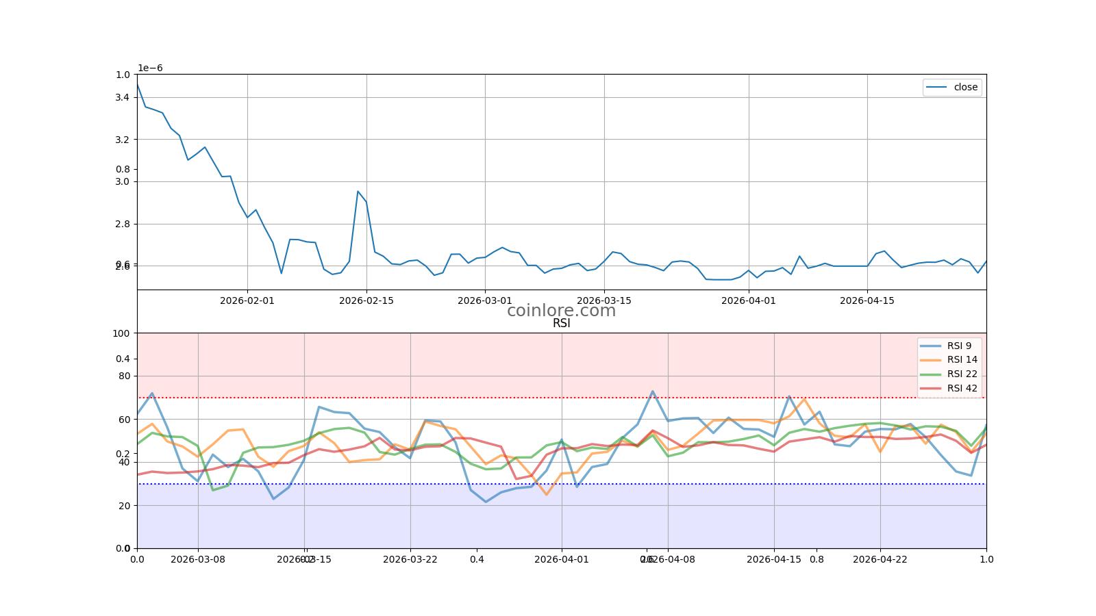 SolDoge RSI indicator