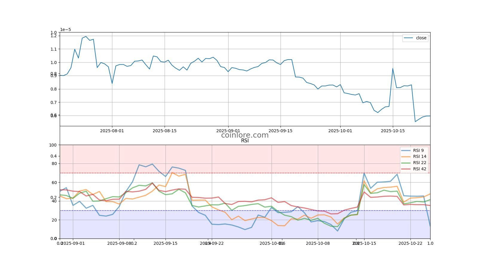 SolDoge RSI indicator