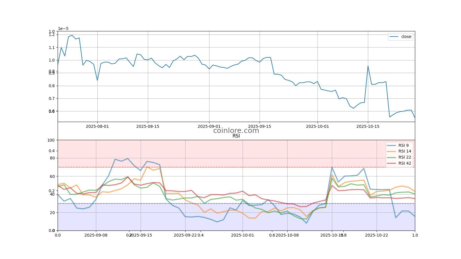 SolDoge RSI indicator