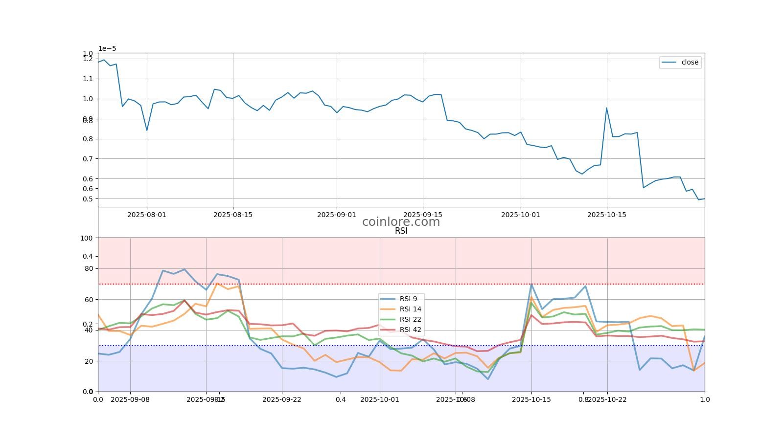SolDoge RSI indicator