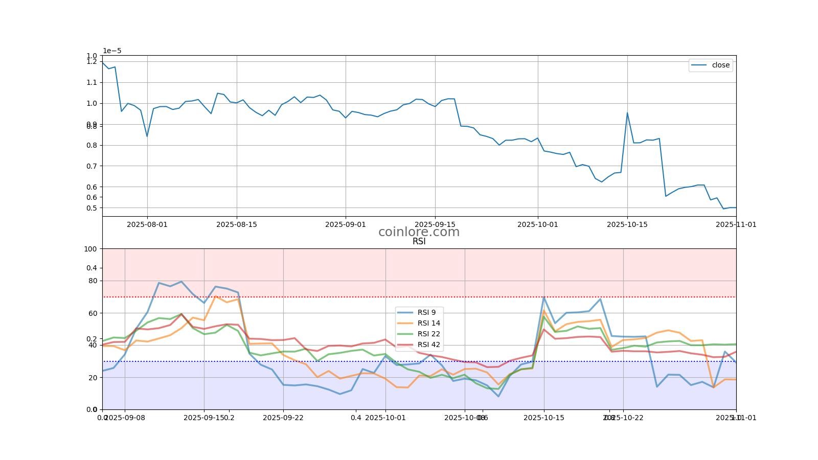 SolDoge RSI indicator