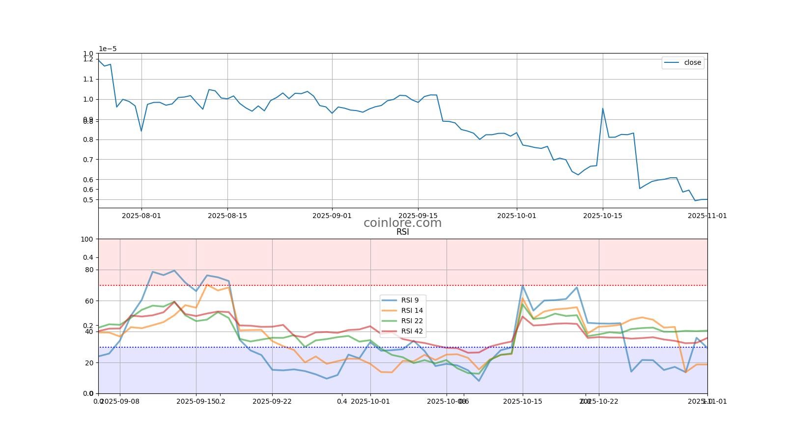 SolDoge RSI indicator